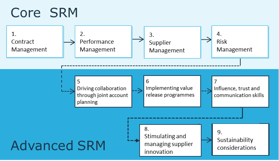 The State of Flux Performance Centre - Supplier Management Training