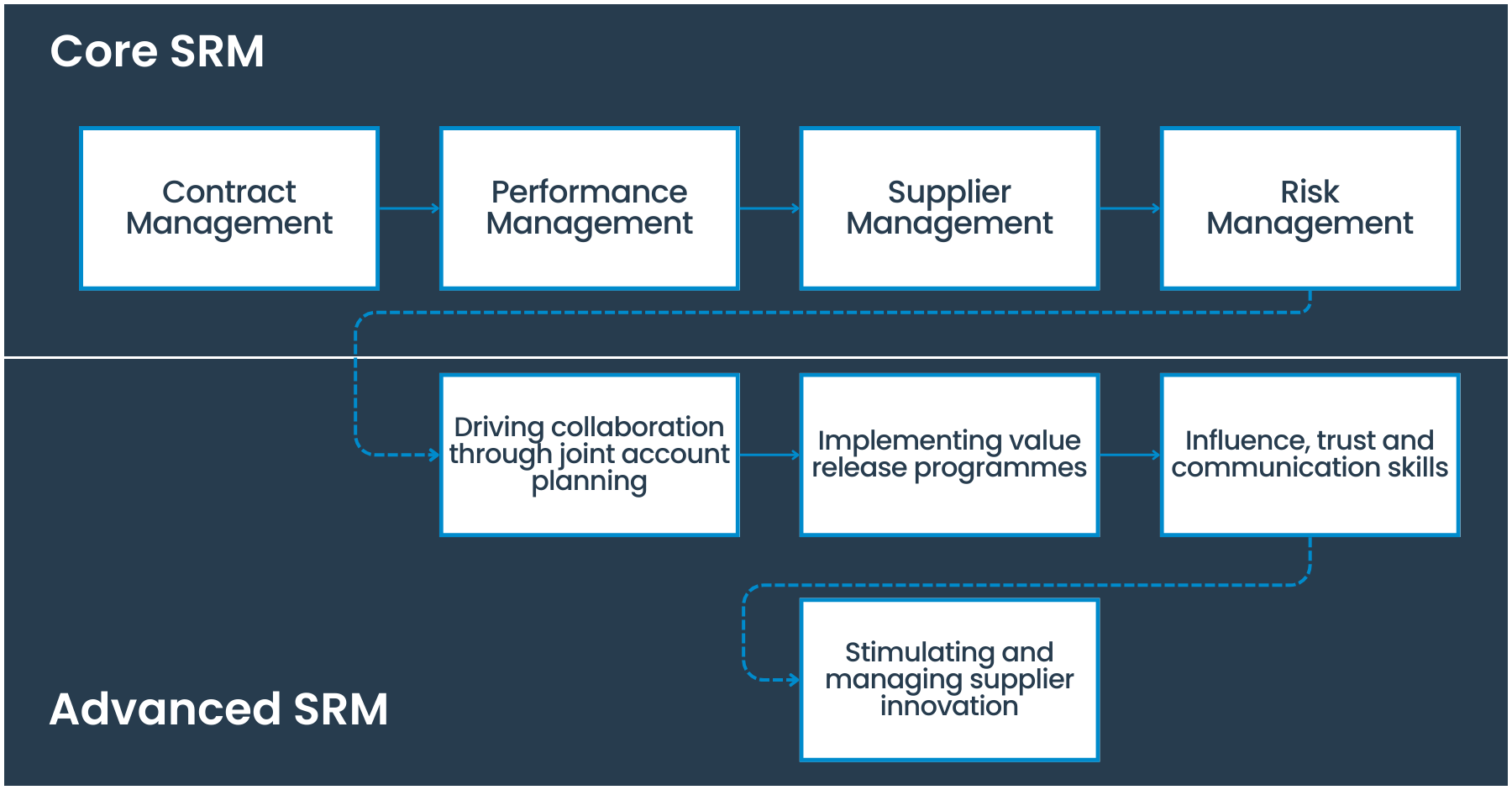 Supplier Management Training - State of Flux
