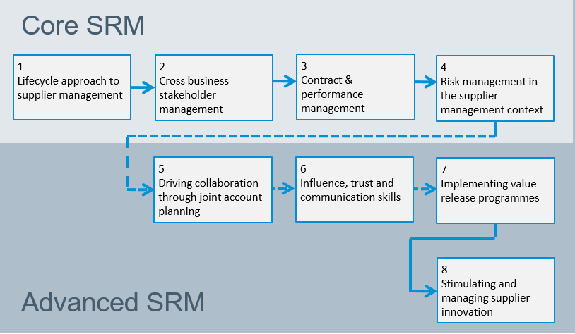 The State of Flux Performance Centre - Supplier Management Training
