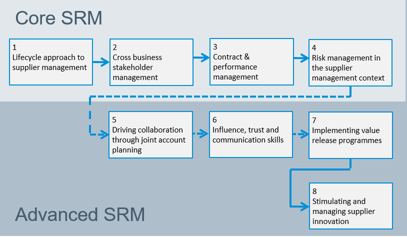 The State of Flux Performance Centre - Supplier Management Training